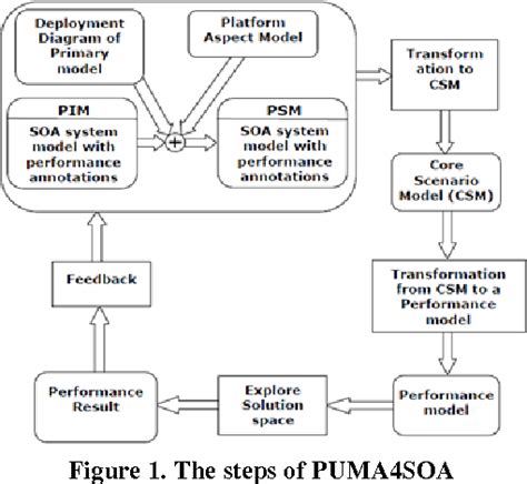 Figure 1 From Automatic Generation Of Performance Models For Soa