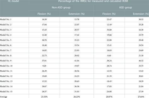 Calculated Percentage Of Root Mean Square Errors Rmse For Evaluating