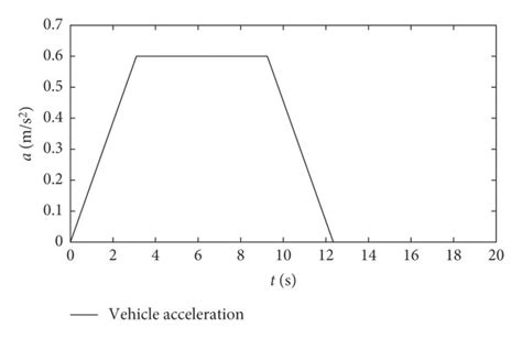 Acceleration Curve During Vehicle Turning Download Scientific Diagram