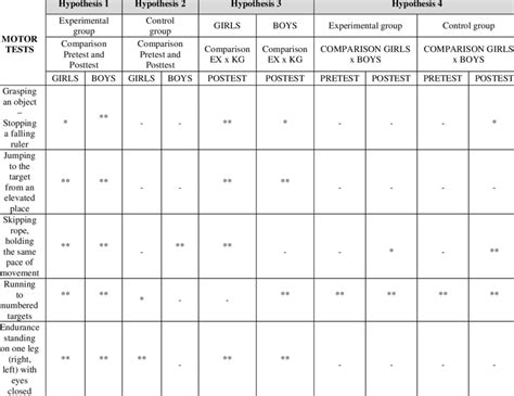 Motor Tests Hypotheses And Their Statistical Significance Download Scientific Diagram