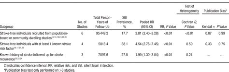 Table 1 From Silent Brain Infarction And Risk Of Future Stroke A Systematic Review And Meta
