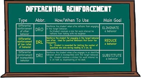 Differential Reinforcement The Strategy Of Giving Positive