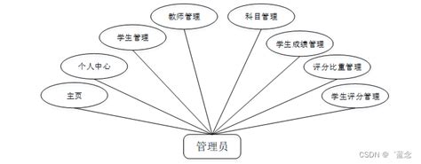 独有源码 Java Jsp大学生日常行为评价管理系统r29d0规划与实现适合自己的毕业设计的策略java后端用户评价管理 Csdn博客