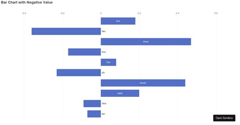 Bar Chart With Negative Value Codesandbox