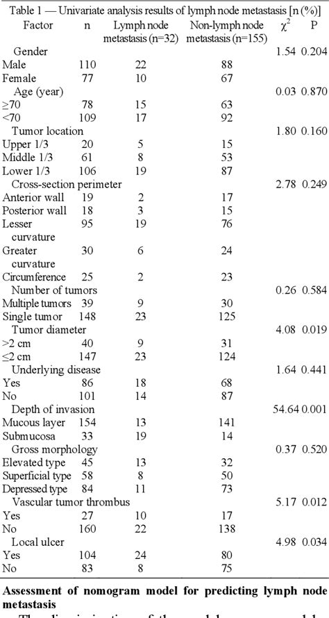 Table 1 From Utility Of Risk Prediction Nomogram For Lymph Node