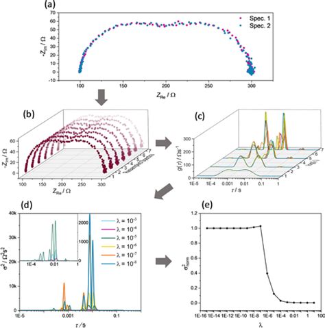 Direct Access To The Optimal Regularization Parameter In Distribution Of Relaxation Times