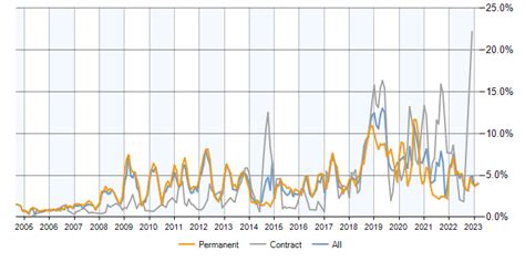 Mysql Jobs In Essex Co Occurring Skills And Salary Benchmarking It
