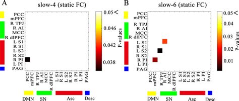 Static Functional Connectivity Matrices Indicate Significant Group