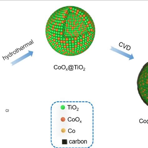 Synthesis Strategy Of Hollow Co Tio 2−x Carbon Composite Download