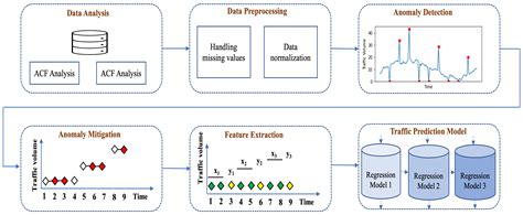 Sensors Free Full Text Multi Step Internet Traffic Forecasting