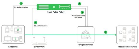 deployment of ips using fortigate firewall