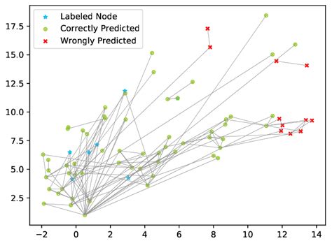 The T Sne Visualization Of A Sub Graph From The Cora Dataset We