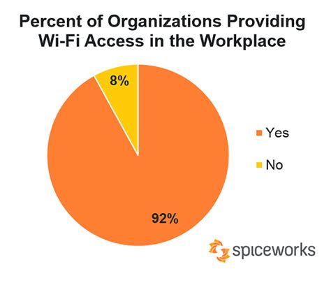 Data Snapshot Wi Fi Security In The Workplace … And Beyond Networking Spiceworks Community