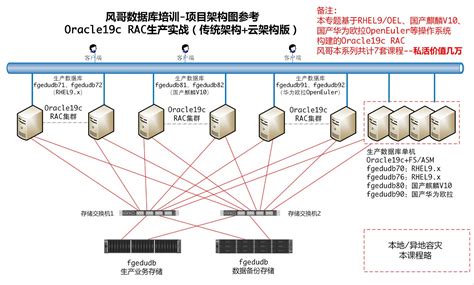 oracle rac静默安装系列（基于rhel9 国产 麒麟 华为欧拉的生产案例） 风哥教程 博客园