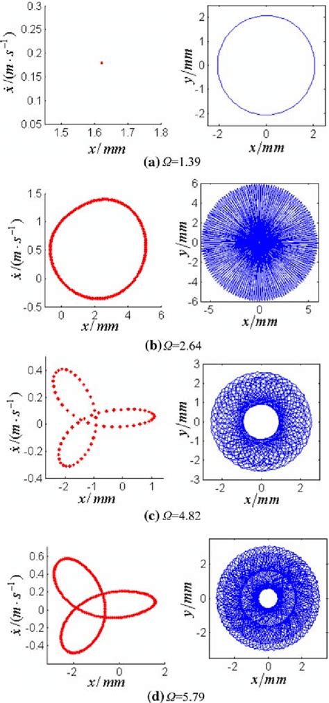Poincaré Maps And Rotor Trajectories Of Different Rotational Speed