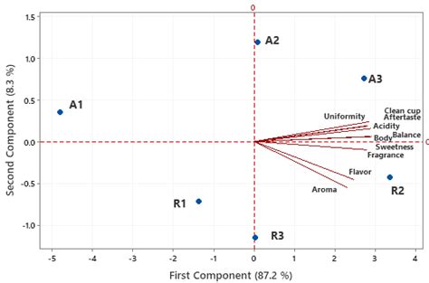 pca bi plot loading of sensory characteristics of espresso coffee and