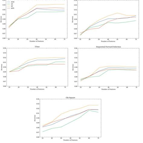 Mean Accuracy Of Models Trained Using Permissions Download Scientific Diagram
