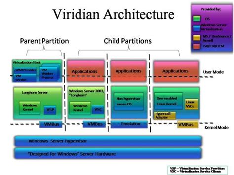 A Brief Architecture Overview Of Vmware Esx Xen And Ms Viridian « It 2 0