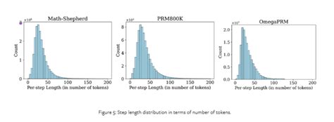 202410 论文研读 Improve Mathematical Reasoning In Language Models By Automated Process Supervision