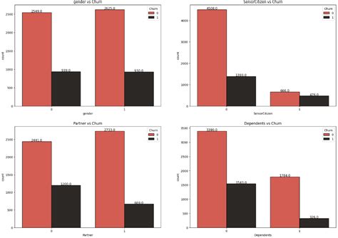 Github Neuromindlabs Telecom Customer Churn Prediction Predict And