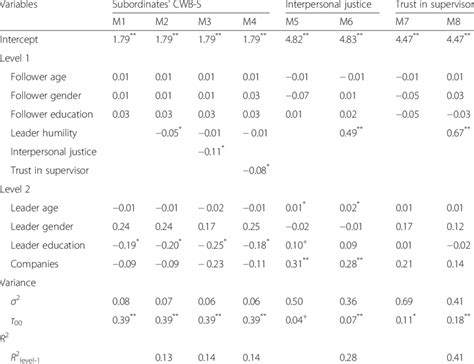 Results From Hlm Analysis Mediating Effects Download Scientific Diagram