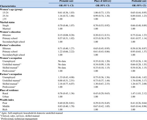 Logistic Regression Analysis Download Table