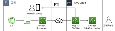 AWS Summit Tokyo AWS IoT SiteWise を利用した工場のニアリアルタイムの可視化 Amazon Web Services ブログ