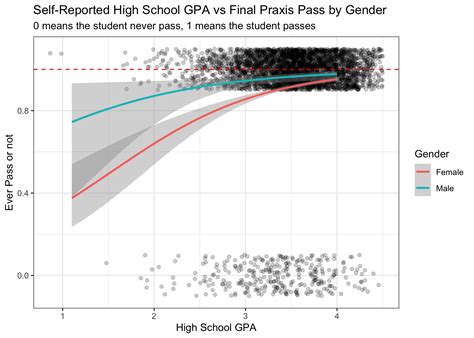 Alice In Dataland Logistic And Multiple Linear Regression Model For