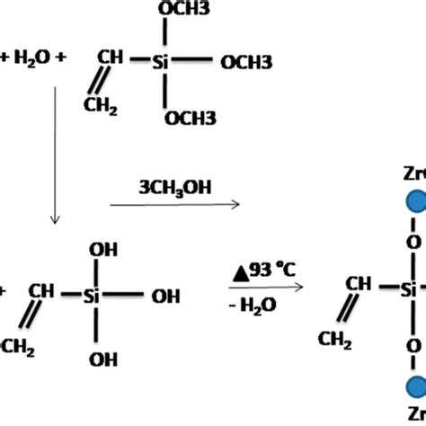 Schematic Sequence Of The Silanization For The Zro2 Particles