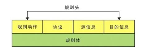 Snort入侵检测系统简介 Csdn博客 Snort入侵检测系统简介 Csdn博客