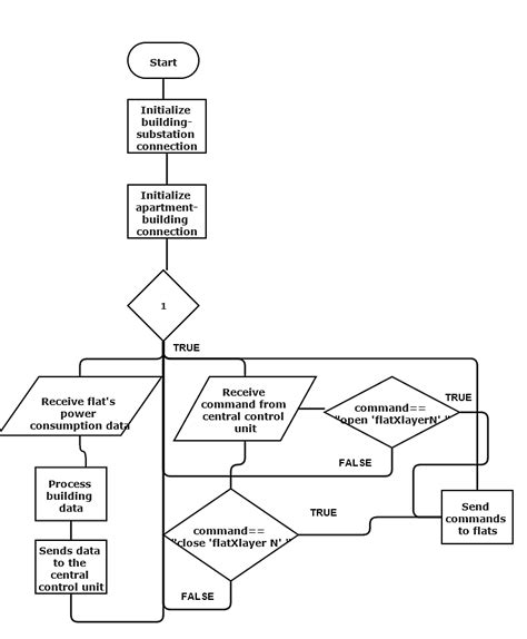 Sensor Node Working Flowchart Download Scientific Diagram