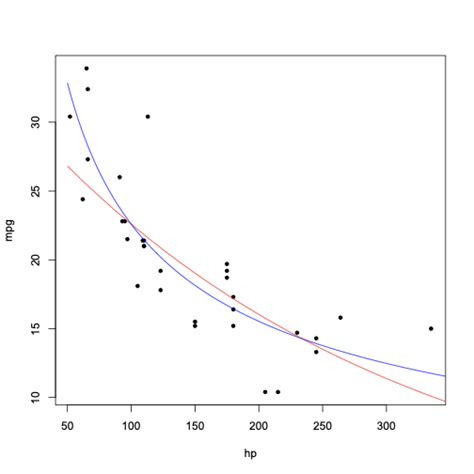 Machine Learning Find Equation Of A Line To Fit Data In R Stack