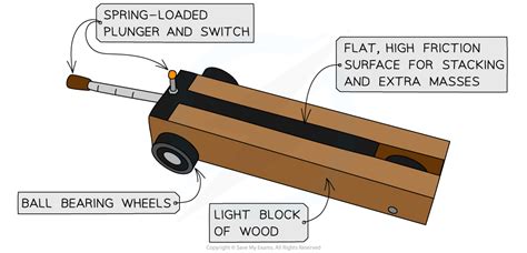 Investigating Motion And Collisions Ocr A Level Physics Revision Notes 2015
