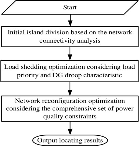 Figure 1 From A Novel Self Healing Strategy For Distribution Network With Distributed Generators