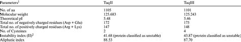 Comparison Of Physical And Chemical Parameters Computed For Taqii And
