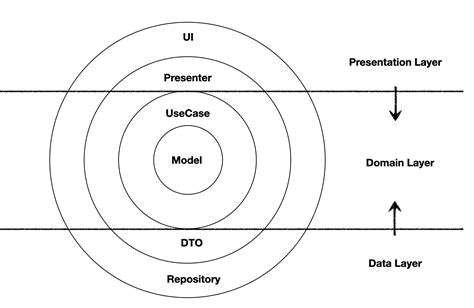 사입앱 클린 아키텍쳐 적용기 Dealicious