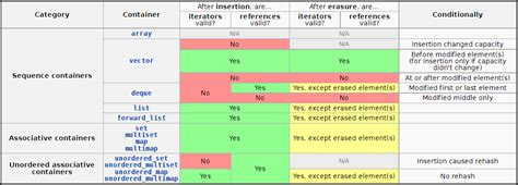 Iterator Invalidation In C With Examples Dot Net Tutorials