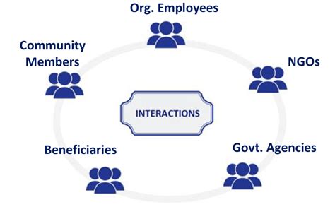 CSR Impact Assessment Services Wire Consultancy