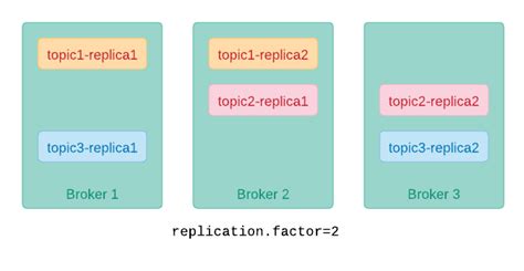Replication In Kafka