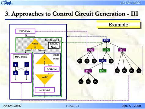 Ppt Automatic Process Oriented Control Circuit Generation For