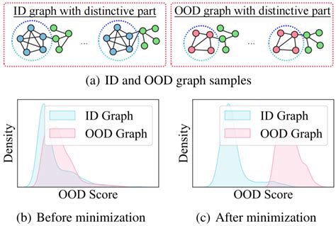 论文审查 Structural Entropy Guided Unsupervised Graph Out Of Distribution