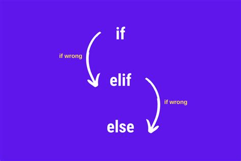 for else and try except else in python epoir