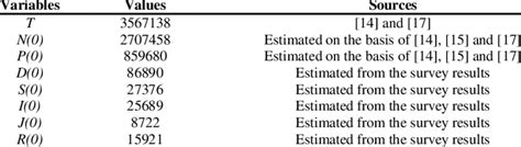 Estimation Of The Baseline Variables Download Table