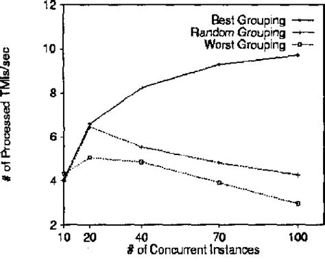 figure 3 from design and implementation of a distributed transactional