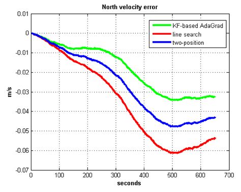 An Improved Calibration Method For The Imu Biases Utilizing Kf Based Adagrad Algorithm