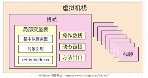Jvm虚拟机 运行时数据区概述jvm18虚拟机里不再有方法区 Csdn博客