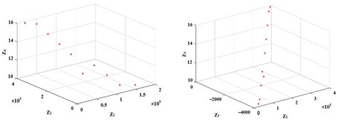 A Multi Objective Model For Designing A Sustainable Closed Loop Supply