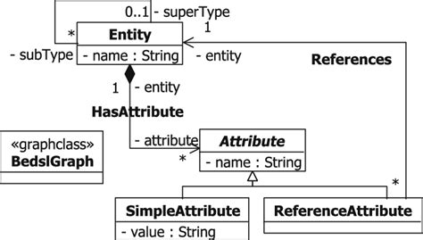 A Schema Source Schema Conforming To The Metaschema In Fig 3 Download Scientific Diagram