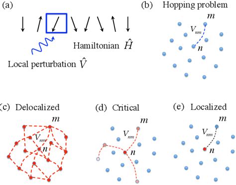 Figure 1 From Criterion For Many Body Localization Delocalization Phase Transition Semantic