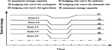 reservoir operation chart of water supply download scientific diagram